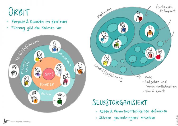Organisationsentwicklung - Prozessoptimierung, Lean Management und ...